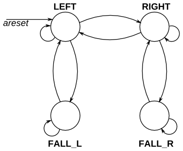 Lemmings_HDLbits(旅鼠游戏——基于Verilog描述的有限状态机简单小游戏)_verilog设计记忆翻牌子游戏-CSDN博客