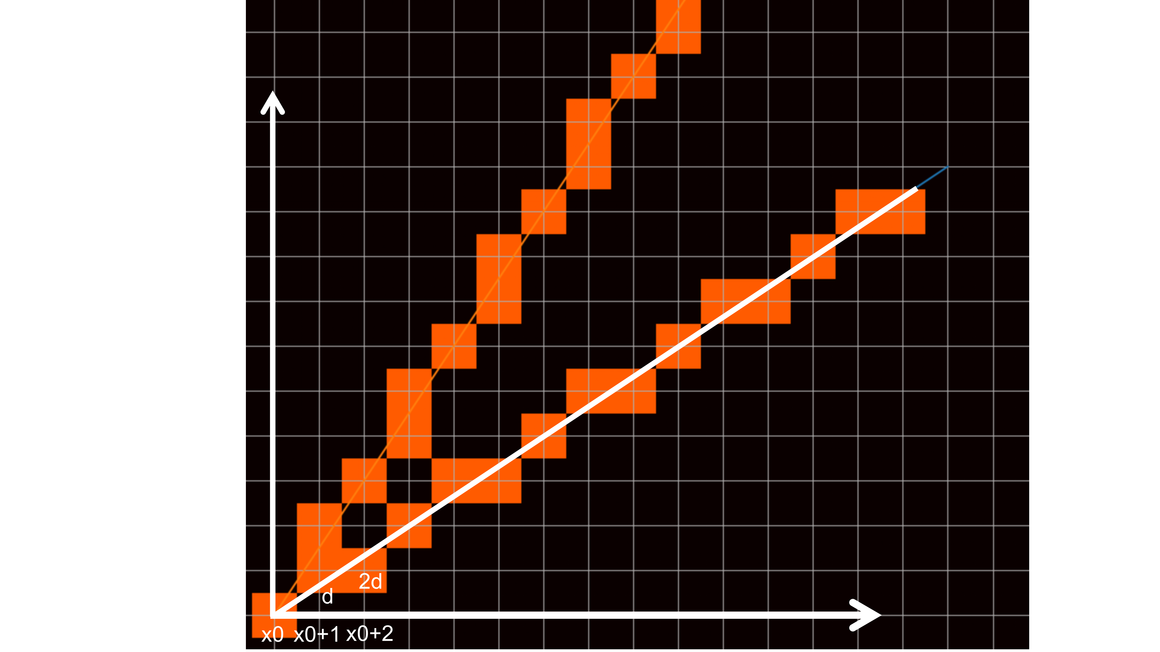 全象限bresenham algorithm python/c++实现及可视化_bresenham算法画直线python代码-CSDN博客