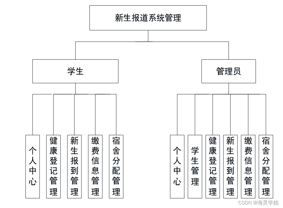 独有源码 Java Jsp新生报道系统管理的设计与实现89o28从不会做毕业设计到成功完成的过程与方法 Csdn博客