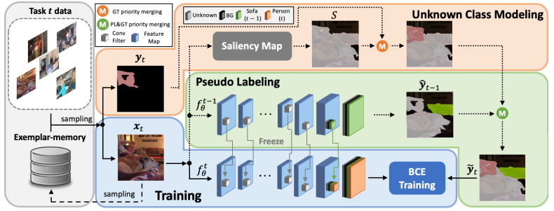 连续语义分割（CSS）24种最新经典方法汇总，包含数据回放、自监督、正则化等5个细分方向_inherit with distillation and evolve with contrast ...
