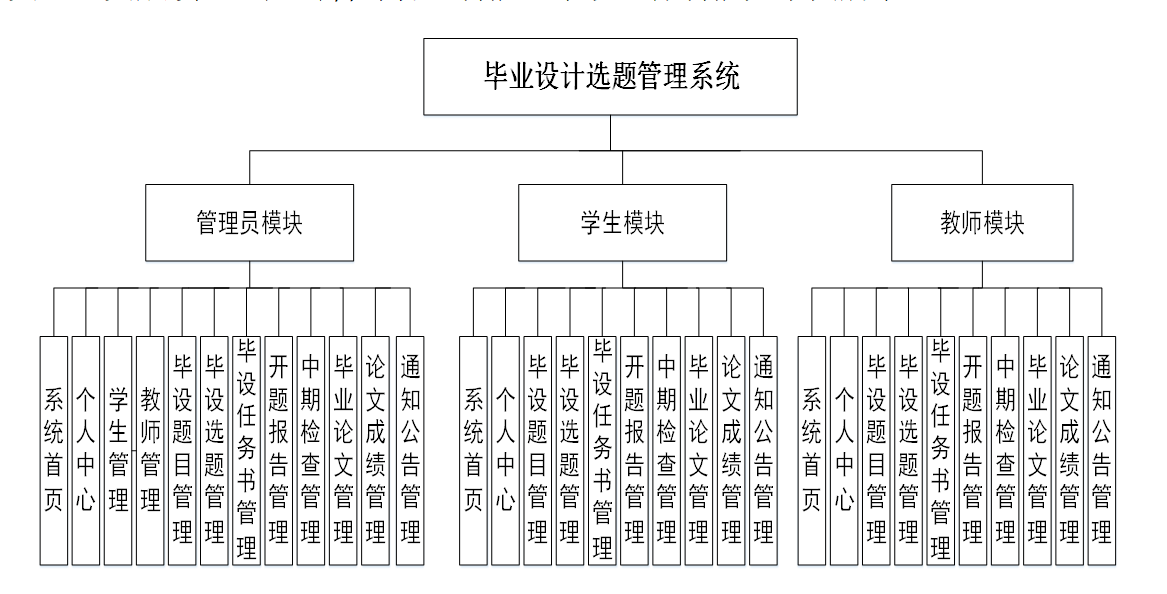 基于springbootvue毕业设计选题管理系统设计和实现源码lw部署讲解基于springbootvue的线上商城的选题审题