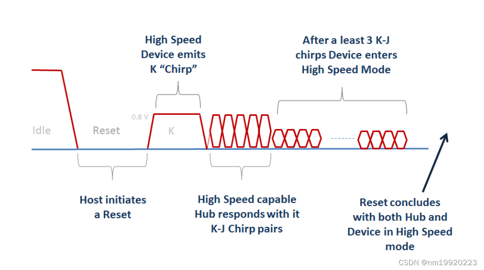 USB2.0设备从全速模式到高速模式的识别过程及速率协商_usb设备模式-CSDN博客