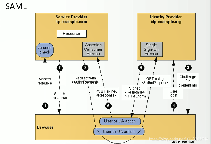 web 单点登录sso(single sign on)的实现方案：CAS, SAML, OIDC，JWT-CSDN博客