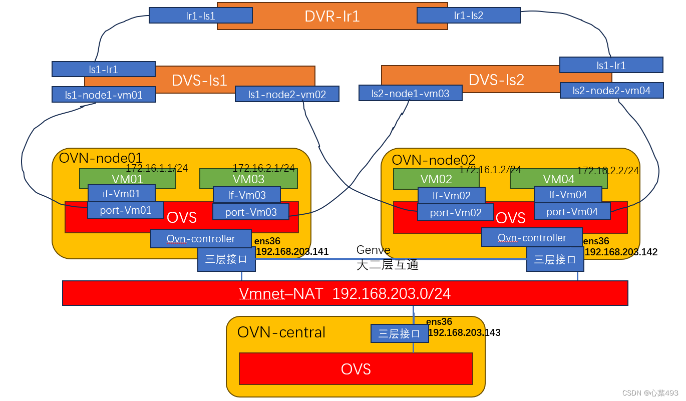 SDN控制器OVN（二）添加DVS，添加DVR，虚机互联_sdn场景 dvr nve-CSDN博客