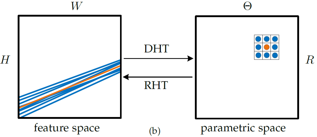 深度霍夫变换：语义线检测新方法_deep hough transform for semantic line detection-CSDN博客