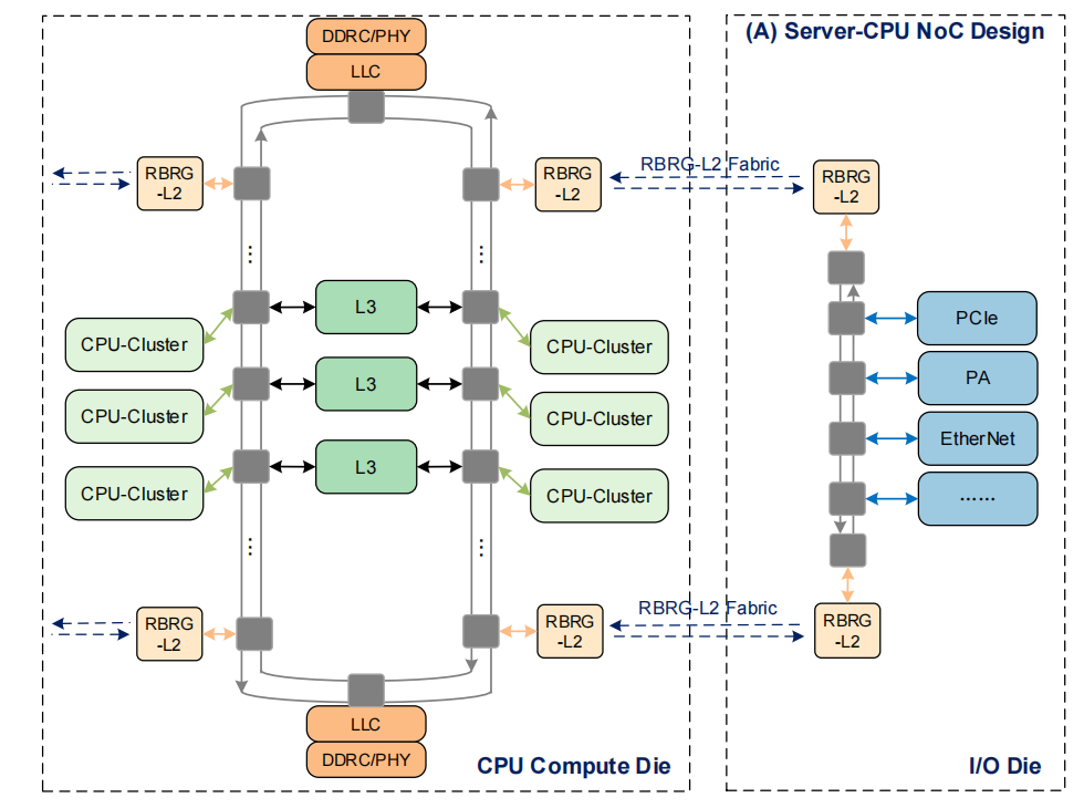论文解析——Application Defined On-chip Networks for Heterogeneous Chiplets: An Implementation ...