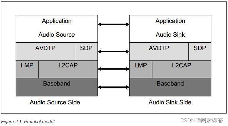 Android BluetoothA2dp_bluetootha2dpsink-CSDN博客