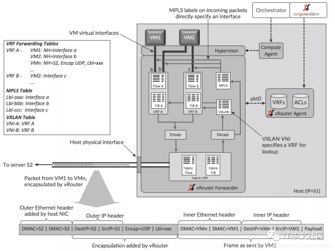 Tungsten Fabric架构解析丨详解vRouter体系结构_tungstenfabric mpls-CSDN博客