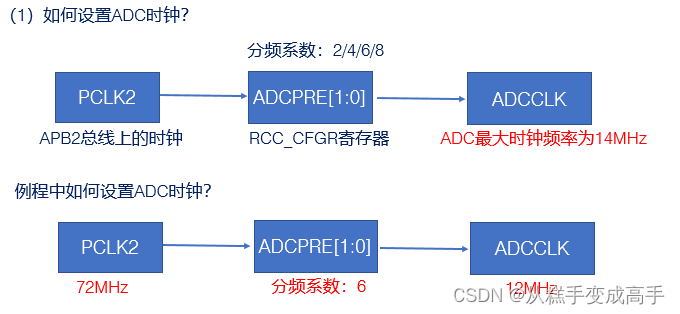 STM32 HAL库F103系列之ADC实验（一）_adc规则组通道-CSDN博客