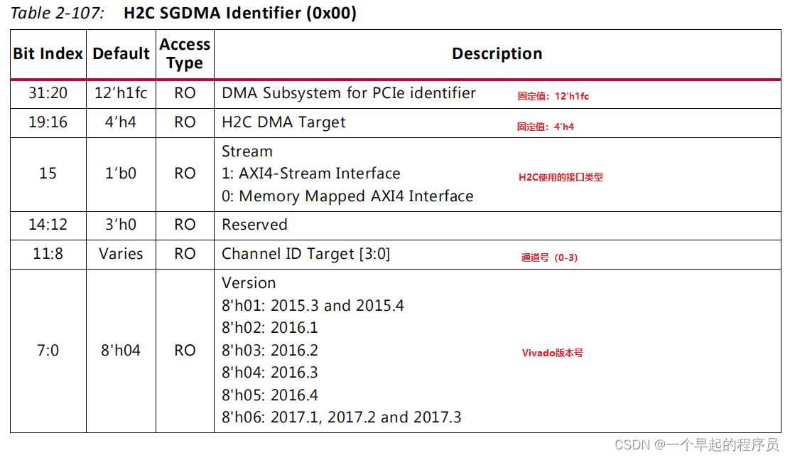 41.XDMA寄存器详解5-H2C SGDMA/C2H SGDMA寄存器组剖析_PCIe应用实战-CSDN专栏