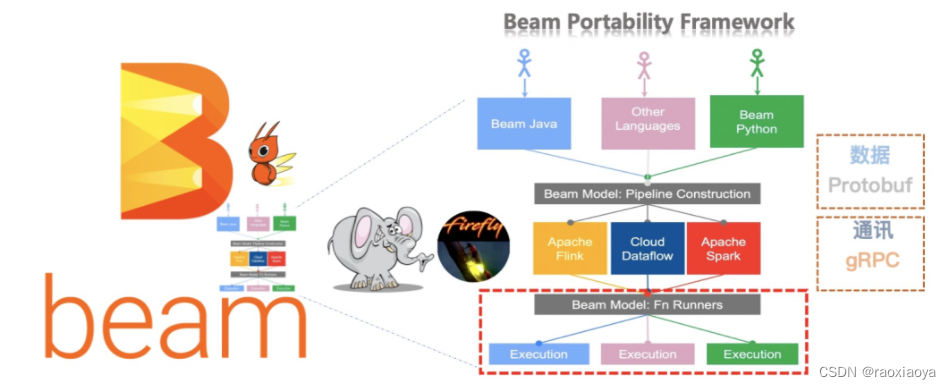 PyFlink内部运行原理浅析，python+flink+java_python_raoxiaoya-魔乐社区