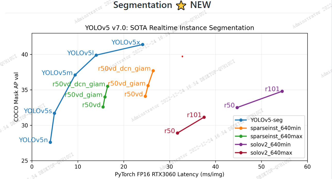 使用yolov5 v7.0进行实例分割_object detection-CSDN专栏