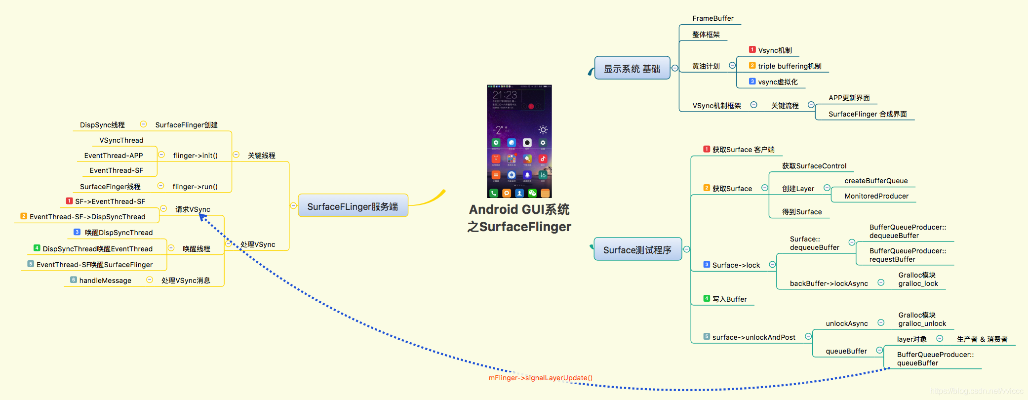 Android GUI系统之SurfaceFlinger（06）服务端分析1-处理VSYNC_requestnextvsync-CSDN博客