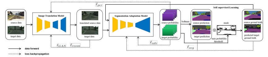 基于域迁移的无监督语义分割_i2f: a unified image-to-feature approach for domai-CSDN博客