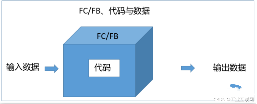 PLC的FC与FB模块程序的功能解析_plc fcb模块与或非-CSDN博客