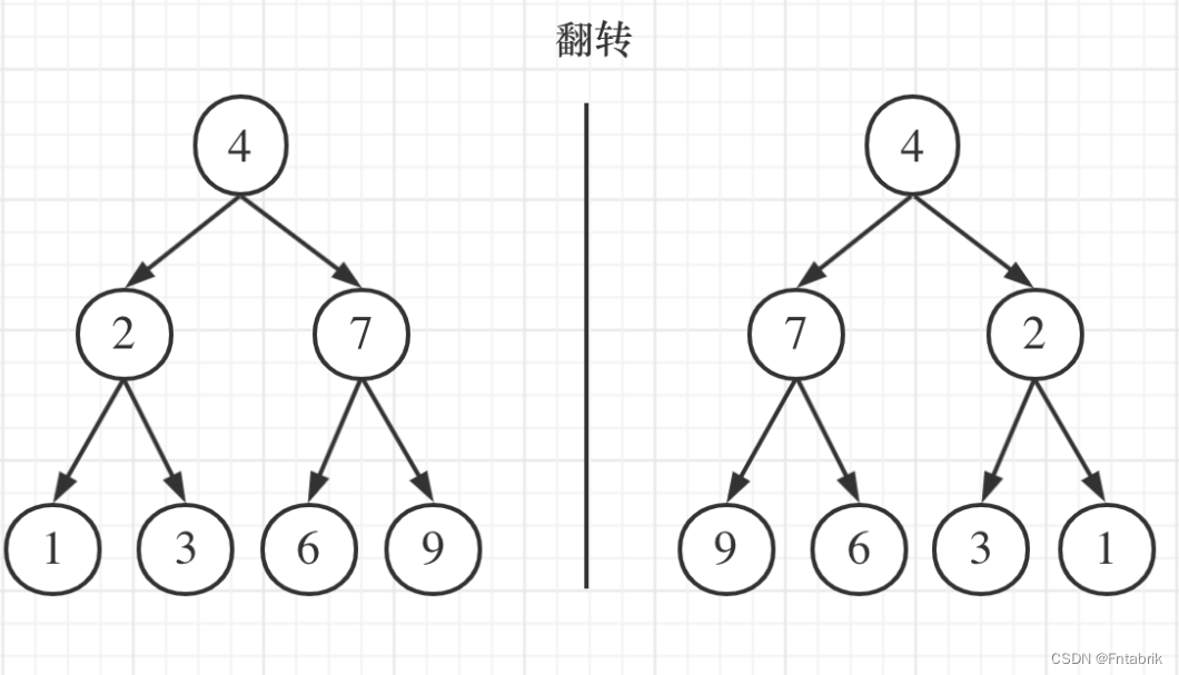Leetcode226翻转二叉树、101对称二叉树 Csdn博客