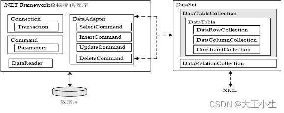 Ado Net操作sql Server数据库如何使用ado Sql Server Csdn博客 
