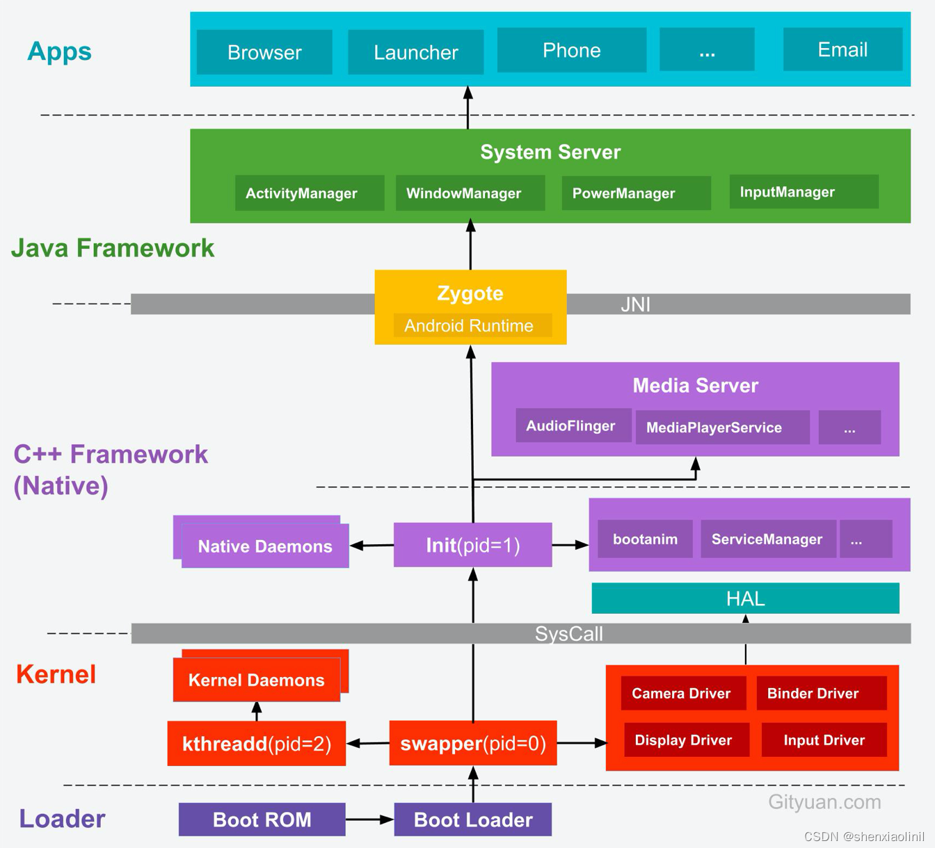 AOSP 8.0 系统启动概要_aosp自启管理-CSDN博客