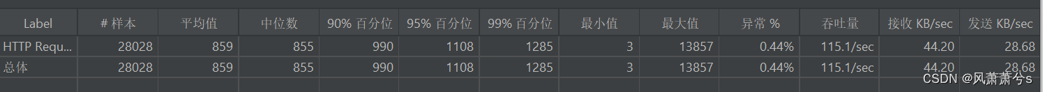SpringBoot 3.1.7 集成Sentinel_springboot3 sentinel-CSDN博客