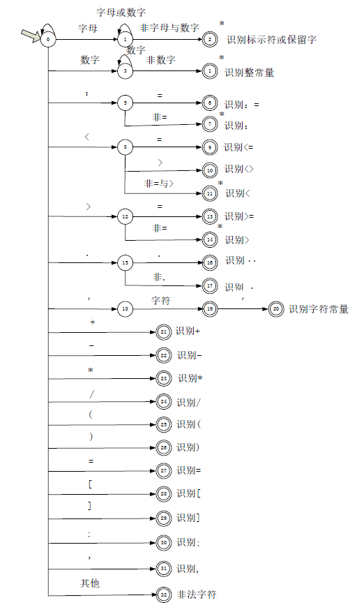 使用flex构建PL语言词法分析器,-CSDN博客