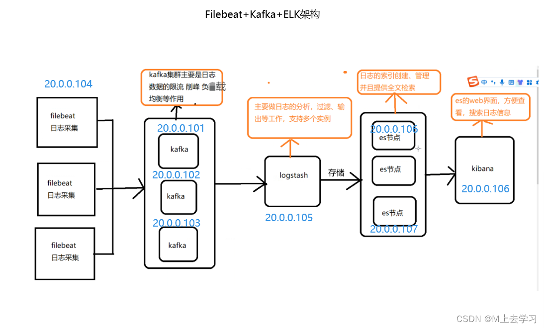 Filebeat+Kafka+ELK搭建-CSDN博客
