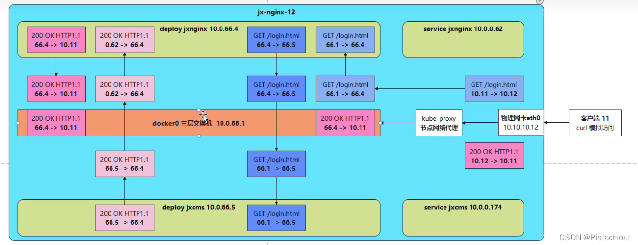 K8s进阶之网络：pod内不同容器、同节点不同pod通信、CNI插件、不同节点pod通信、Flannel容器网络、Serivce连接外部网络、服务发现、Nginx反向代理与域名、Ingress ...