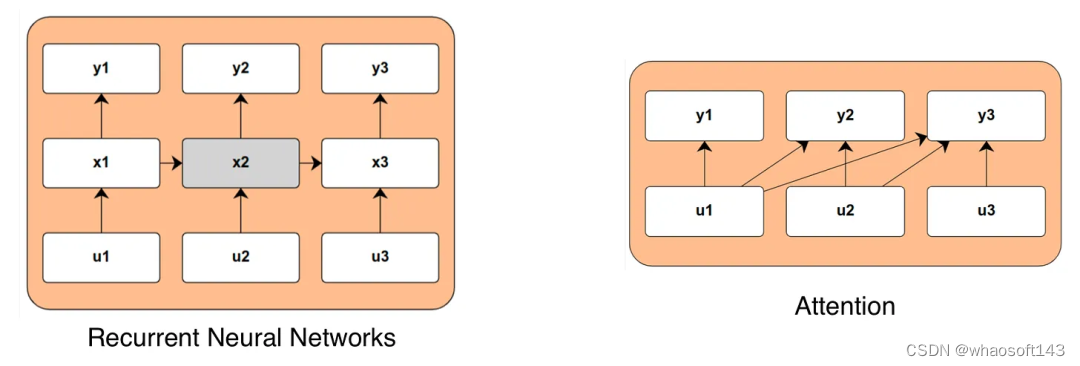 Transformer~64_hyena hierarchy: towards larger convolutional lang-CSDN博客
