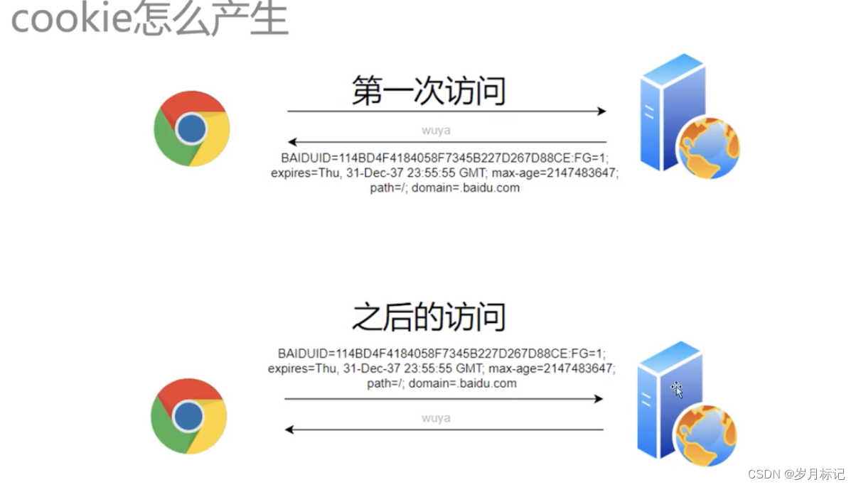 Cookie&Session_edge 查看session-CSDN博客