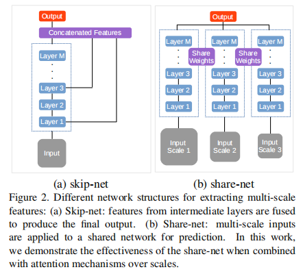 论文阅读：Attention to Scale: Scale-aware Semantic Image Segmentation-CSDN博客