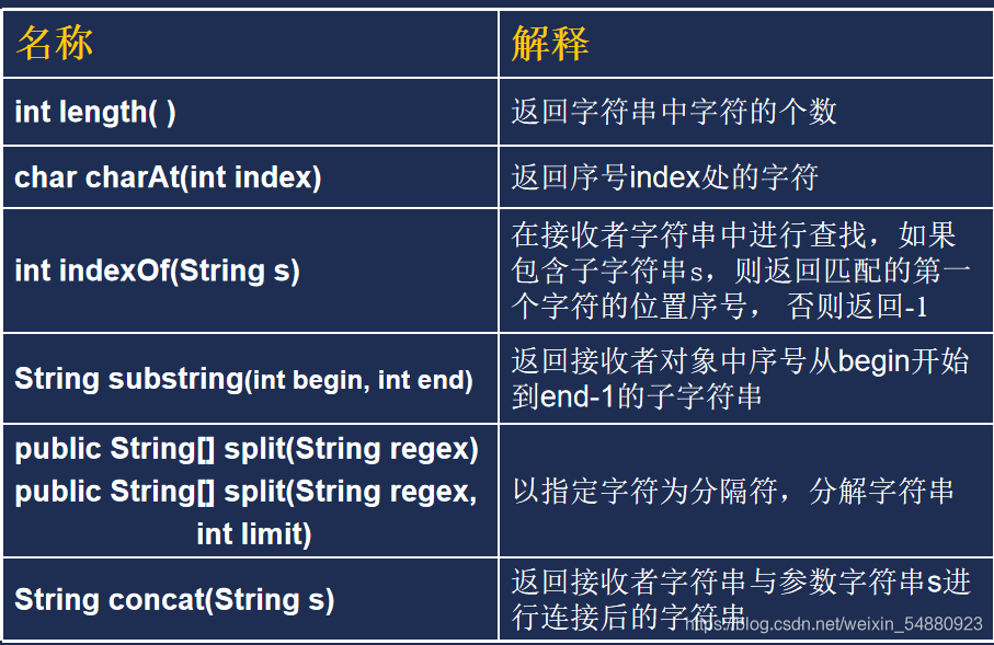 java；Java.lang包之字符串类（String类和StringBuffer类）_q:了解 java 的 java.lang 包定义的三个封装字符串的类分别是什么?-CSDN博客