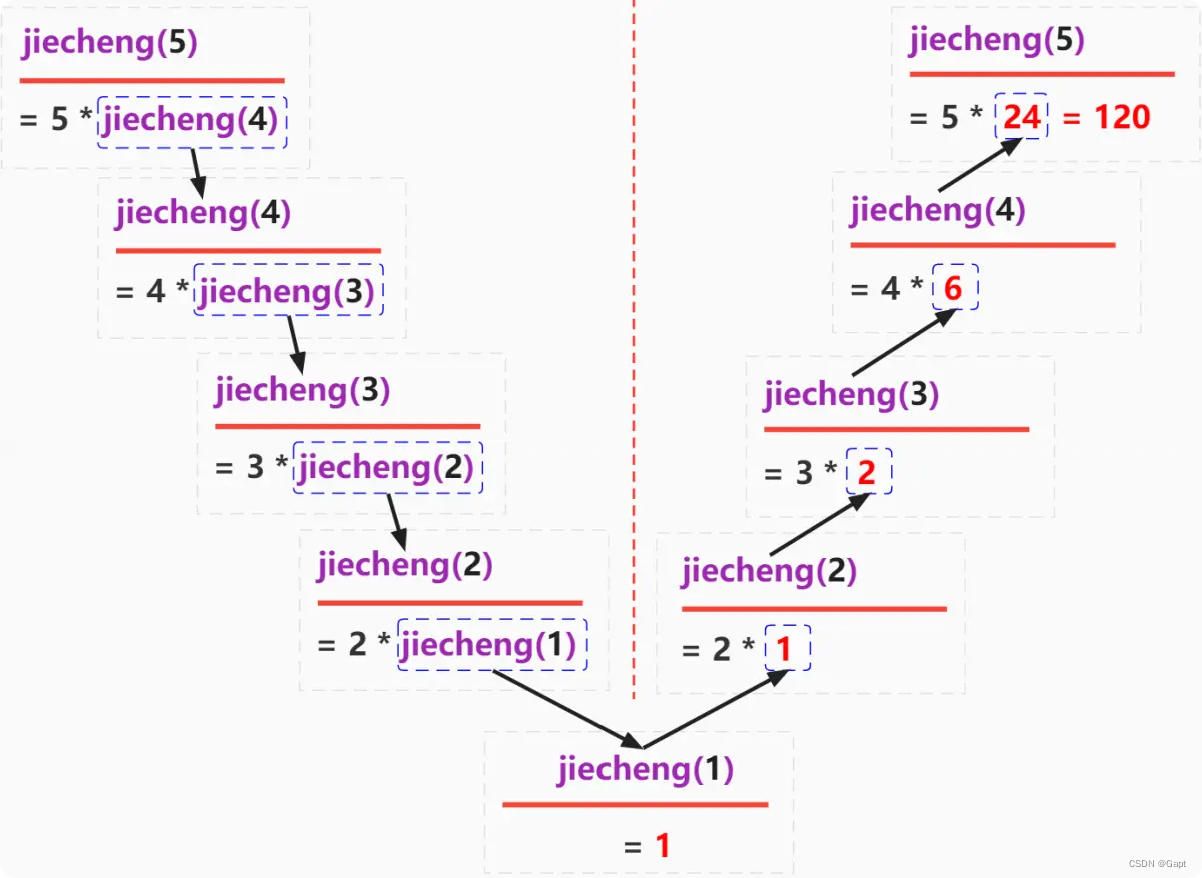 理解递归：用java实现阶乘计算 Csdn博客