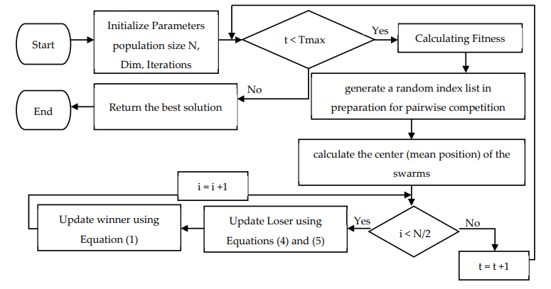 python：基于竞争学习的鳟海鞘算法（Competitive Learning-Based Salp Swarm Algorithm，CLSSA）求解23个测试函数（提供python代码及 ...