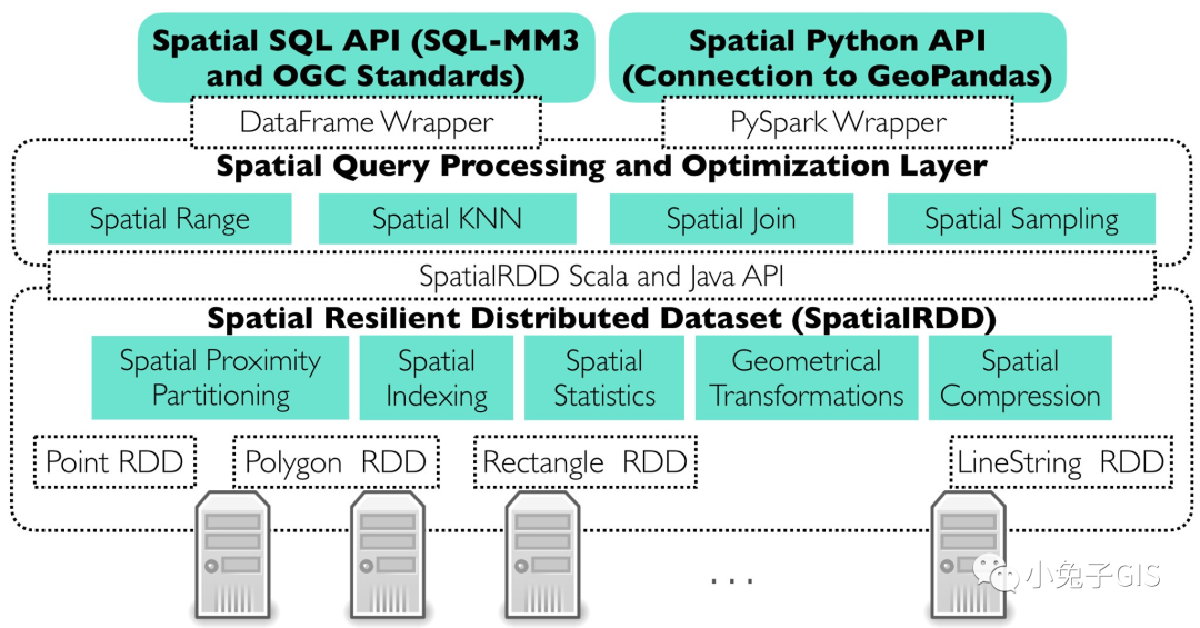 Apache Sedona：空间大数据处理的Spark利器-CSDN博客