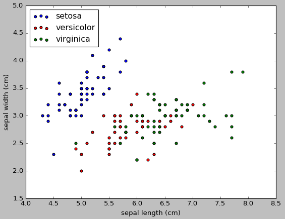 [554]sklearn提供的自带的数据集(make_blobs)_用提供的sklearn中的datasets(群里发了文件“分类的数据集——circle、moon、b-CSDN博客