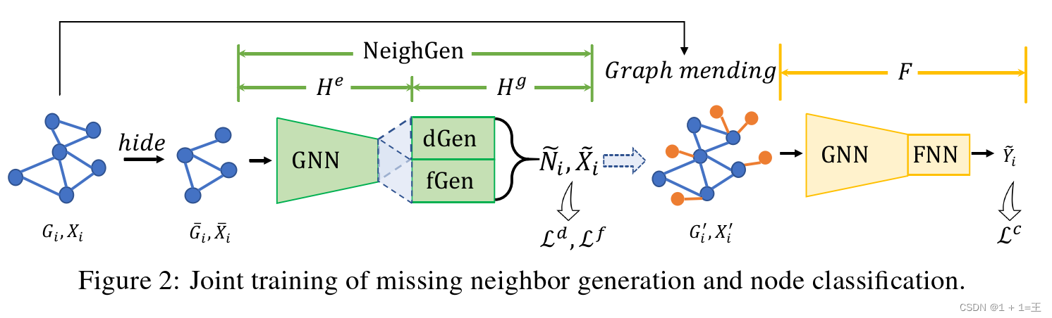 【论文导读】- Subgraph Federated Learning with Missing Neighbor Generation（FedSage、FedSage+）-CSDN博客