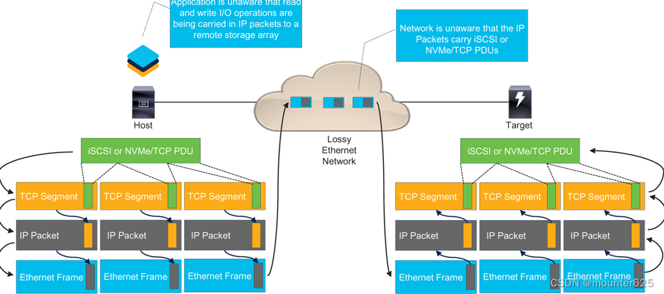 Chapter 8 - 2. Congestion Management in TCP Storage Networks-CSDN博客