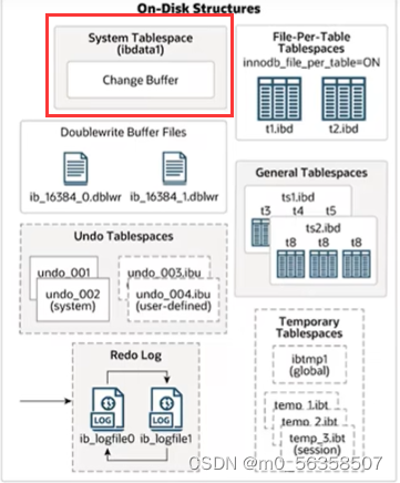 InnoDB引擎-架构_innodb架构-CSDN博客