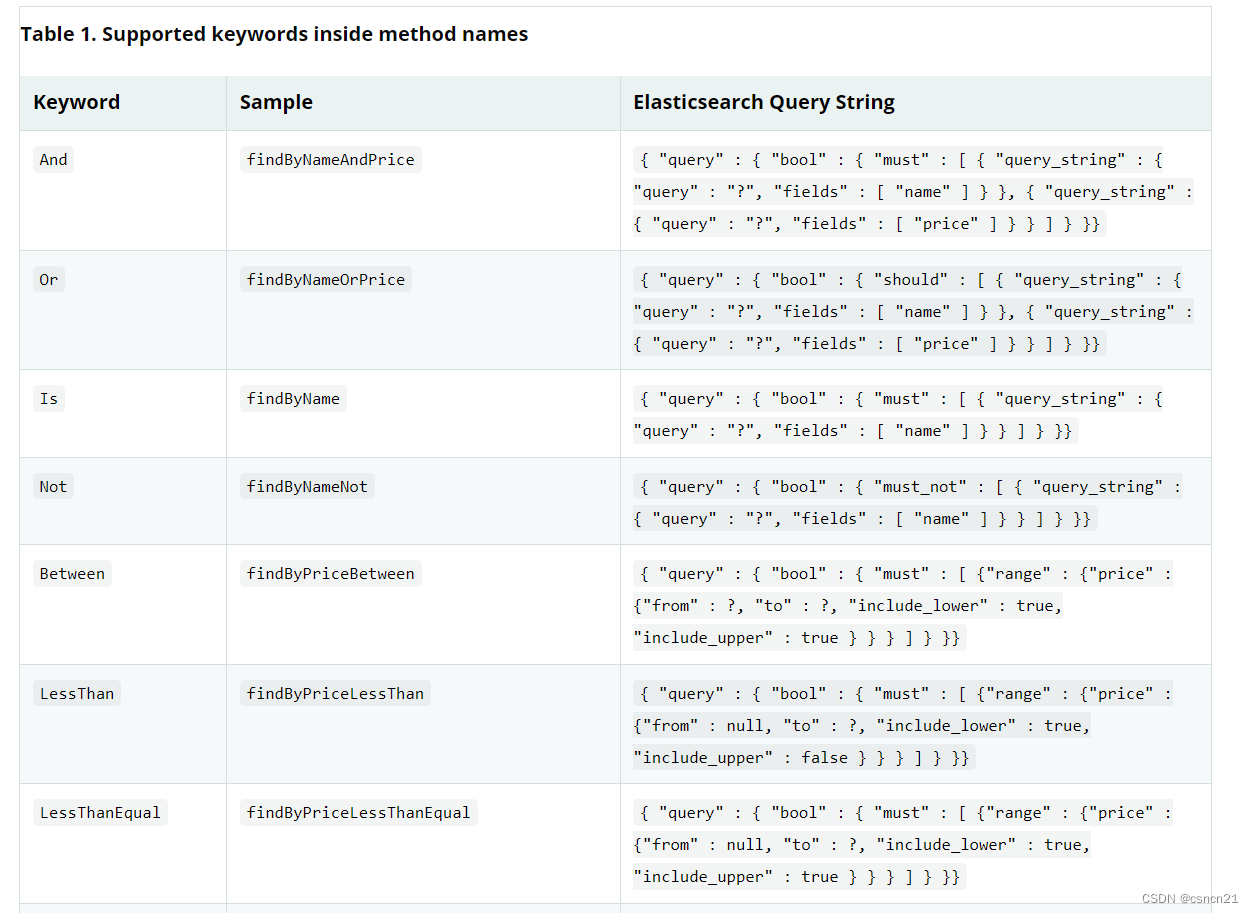 spring data elasticSearch CRUD+分页查询_spring data elasticsearch分页查询-CSDN博客