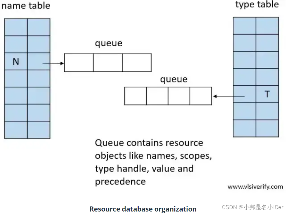 7. Resource database in UVM(UVM的资源数据库)_uvm resource database-CSDN博客