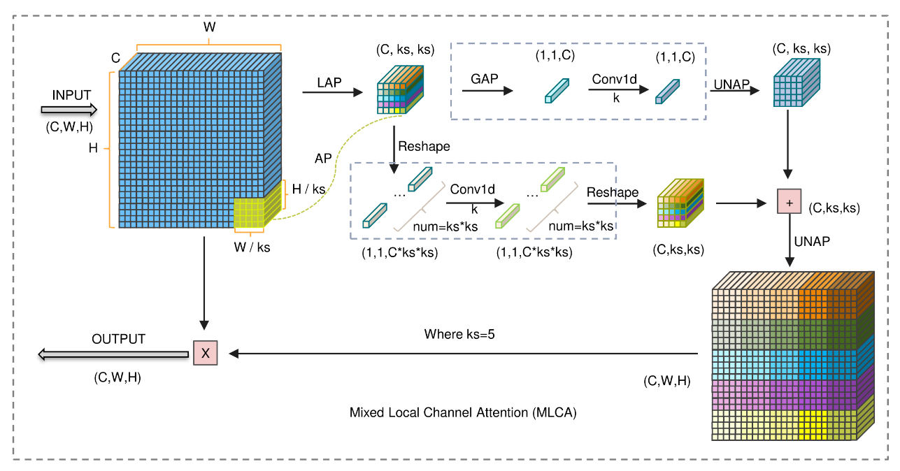 YOLOv8改进 - 注意力机制 | MLCA (Mixed Local Channel Attention) 混合局部通道注意力实现局部与 ...