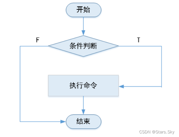 【Shell 脚本速成】07、Shell 流程控制——if 判断语句_脚本判断语句-CSDN博客