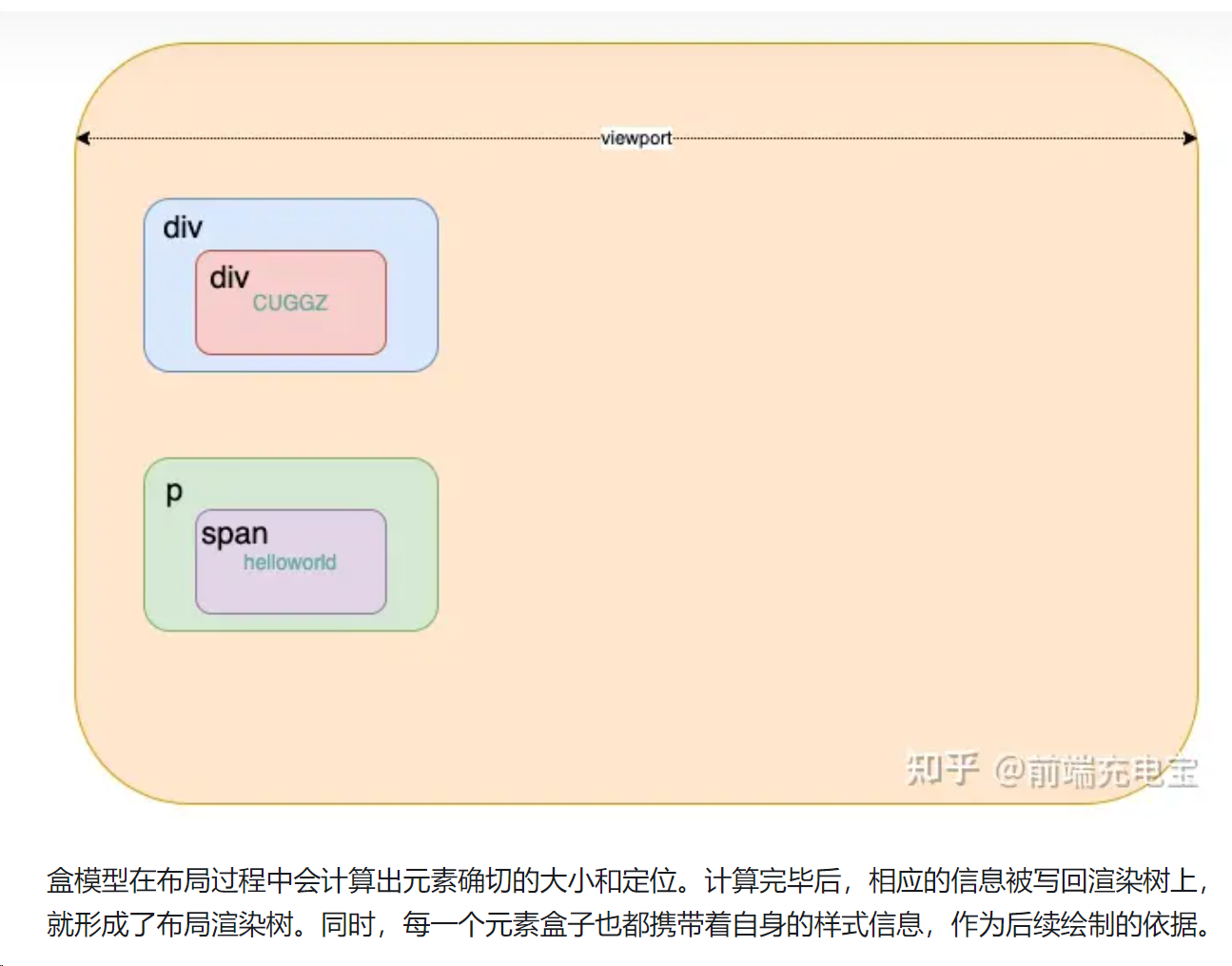 前端渲染流程详解：DOM树、CSSOM、渲染树与页面绘制,-CSDN博客