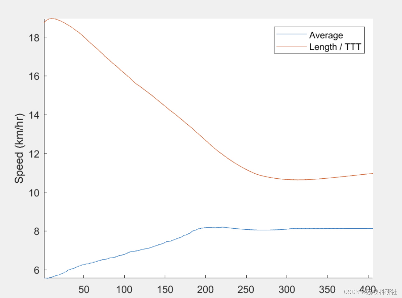 基于智能优化算法的交通流模拟器（matlab代码实现）matlab模拟器 Csdn博客