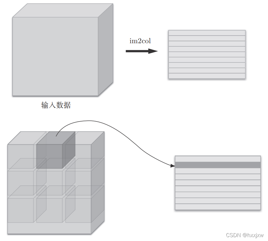 Pytorch 基于im2col手动实现卷积conv2d基于nnunfold实现卷积向量内积实现使用unfold实现convd Csdn博客