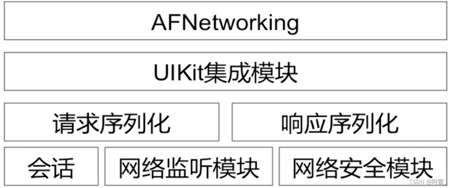 AFNetworking、SDWebImage与RAC深度剖析：网络、缓存与响应式编程-CSDN博客