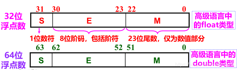 浮点数的IEEE745标准表示-CSDN博客