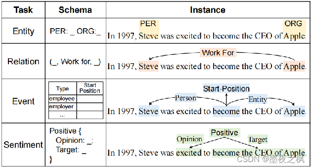论文综述——Unified Structure Generation for Universal Information Extraction ...