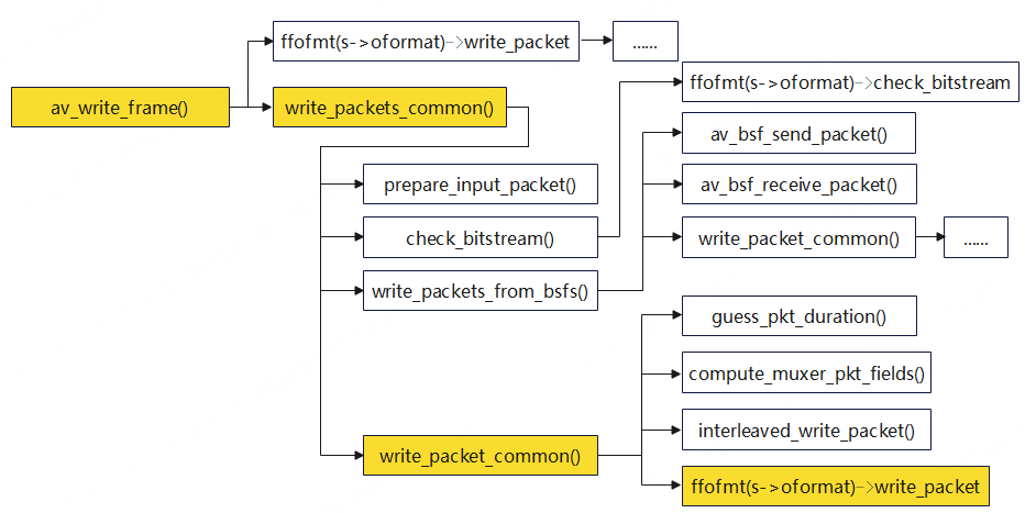 【FFmpeg】av_write_frame函数_ffmpeg frame writeable-CSDN博客