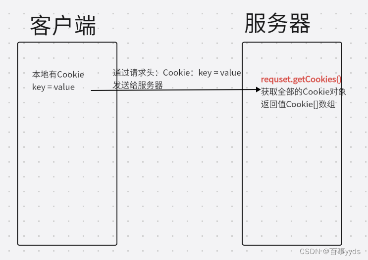 Cookie与Session-CSDN博客