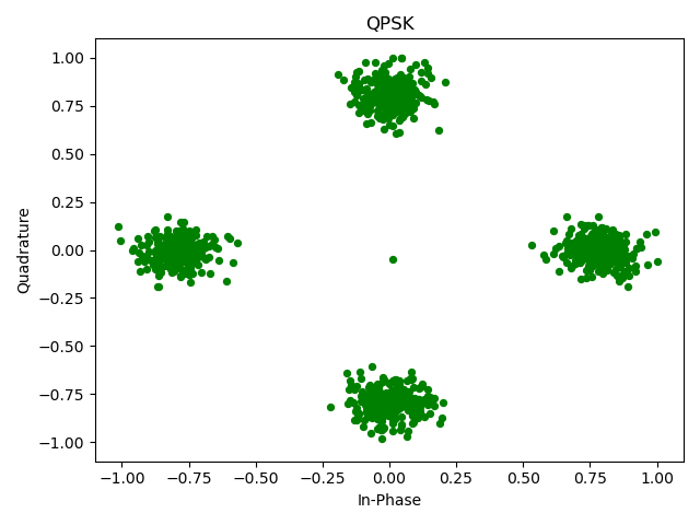 通信基础-星座图_qpsk星座图-CSDN博客